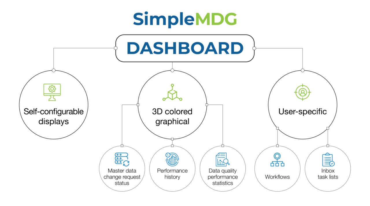 SimpleMDG – Master Data Governance for SAP | ITA Data Solutions