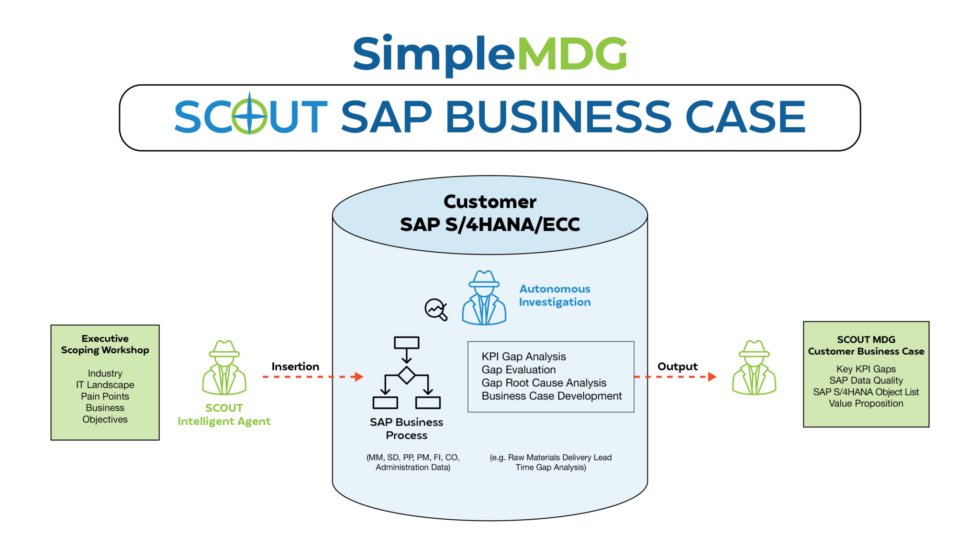 SimpleMDG – Master Data Governance for SAP | ITA Data Solutions