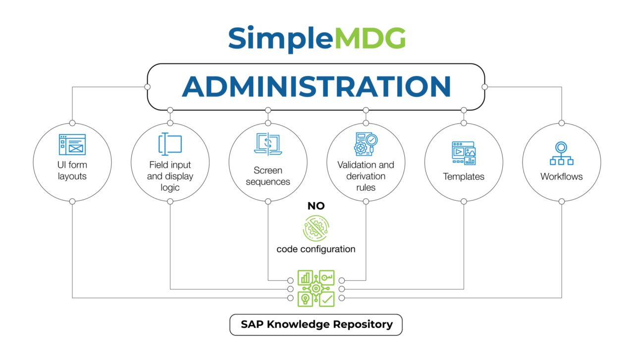 SimpleMDG – Master Data Governance for SAP | ITA Data Solutions